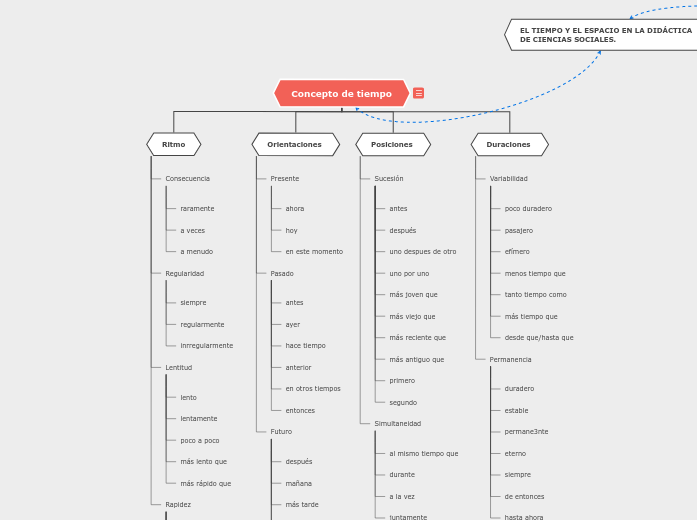 Concepto de tiempo - Mind Map